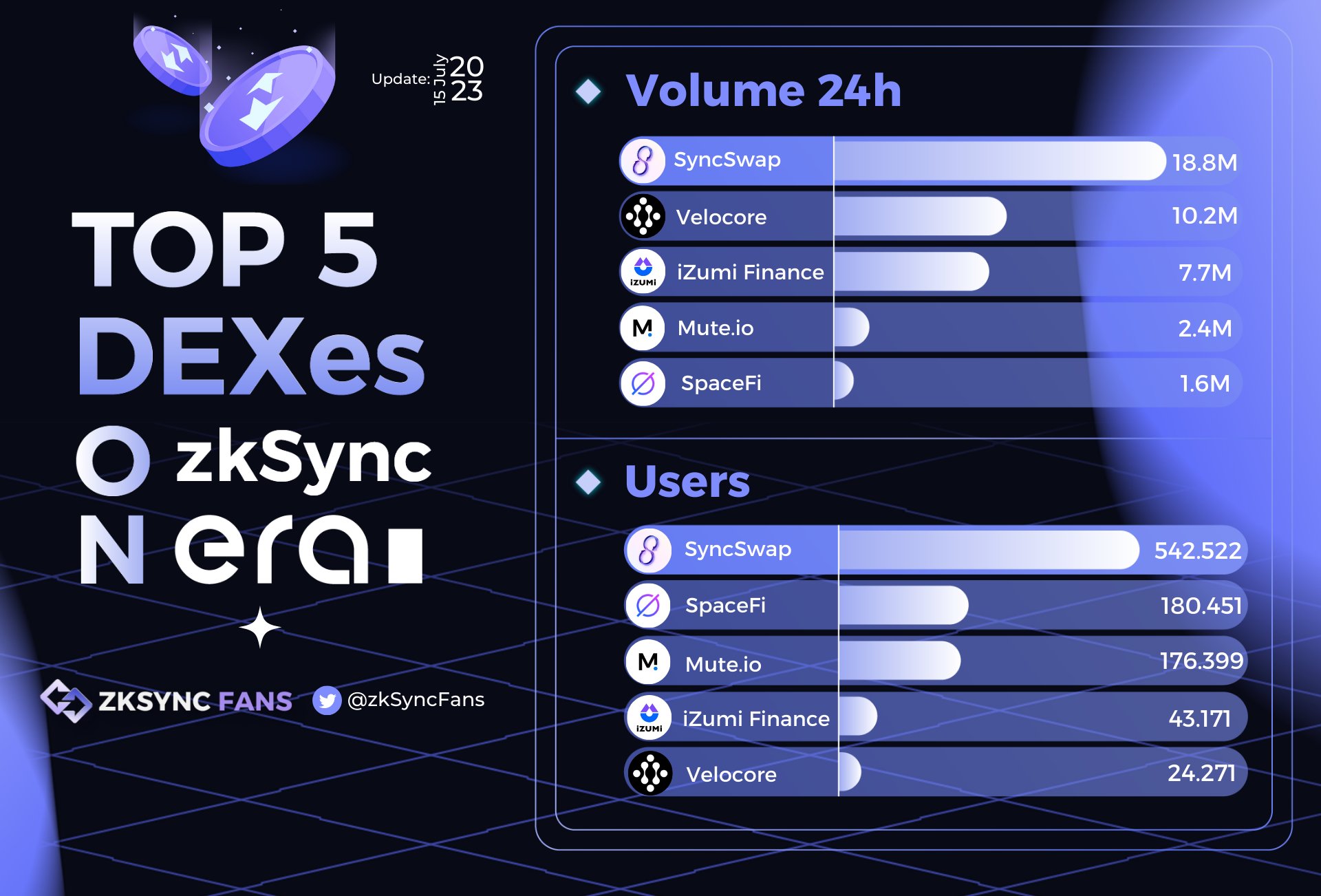 zkSync Fans ∎ on Twitter: "🔝TOP 5 DEXES ON ZKSYNC ERA🔝 🔥Dexes projects are the most active in ...