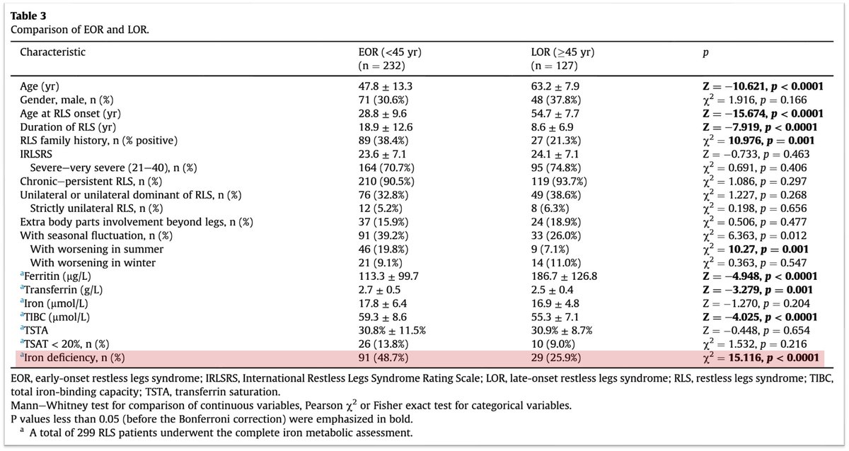 1/13 🤔Why does iron administration relieve symptoms of restless leg ...