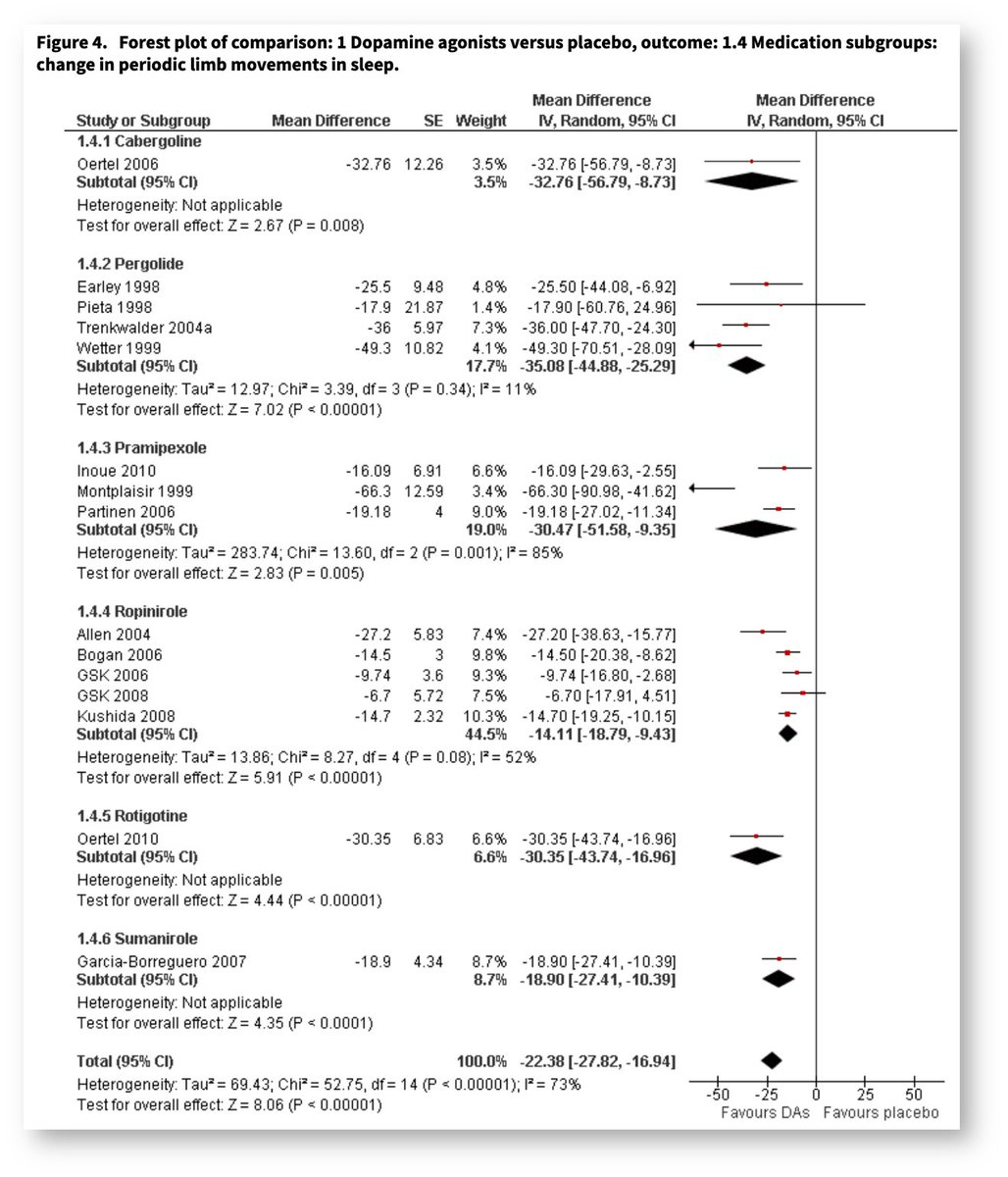 1/13 🤔Why does iron administration relieve symptoms of restless leg ...