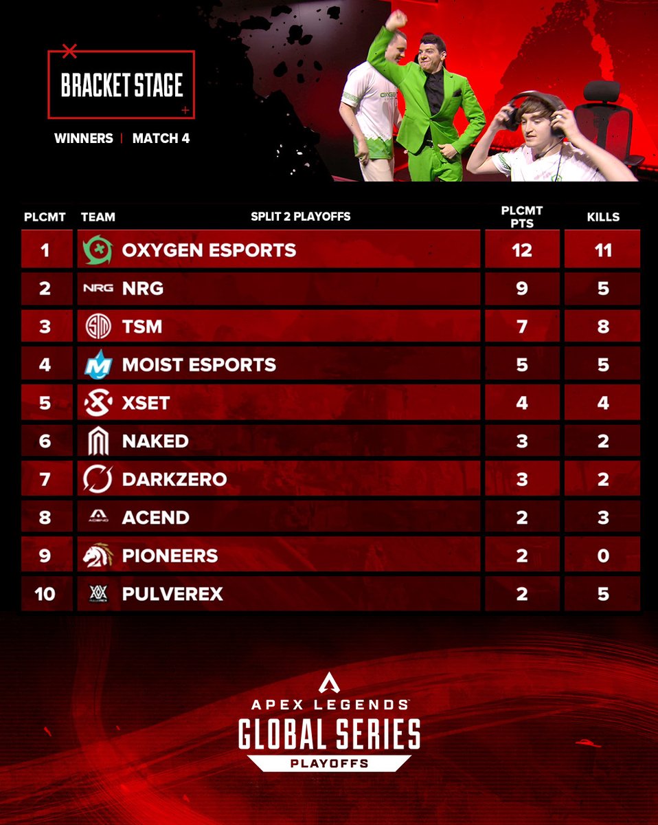 Apex Legends Esports on Twitter: "Match 4 Winners: @OXG_Esports Day 3 Winner's Bracket Nice lil ...