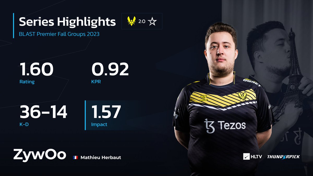 HLTV.org on Twitter: "Whole Vitality performed well, but it's @zywoo who managed to finish on ...