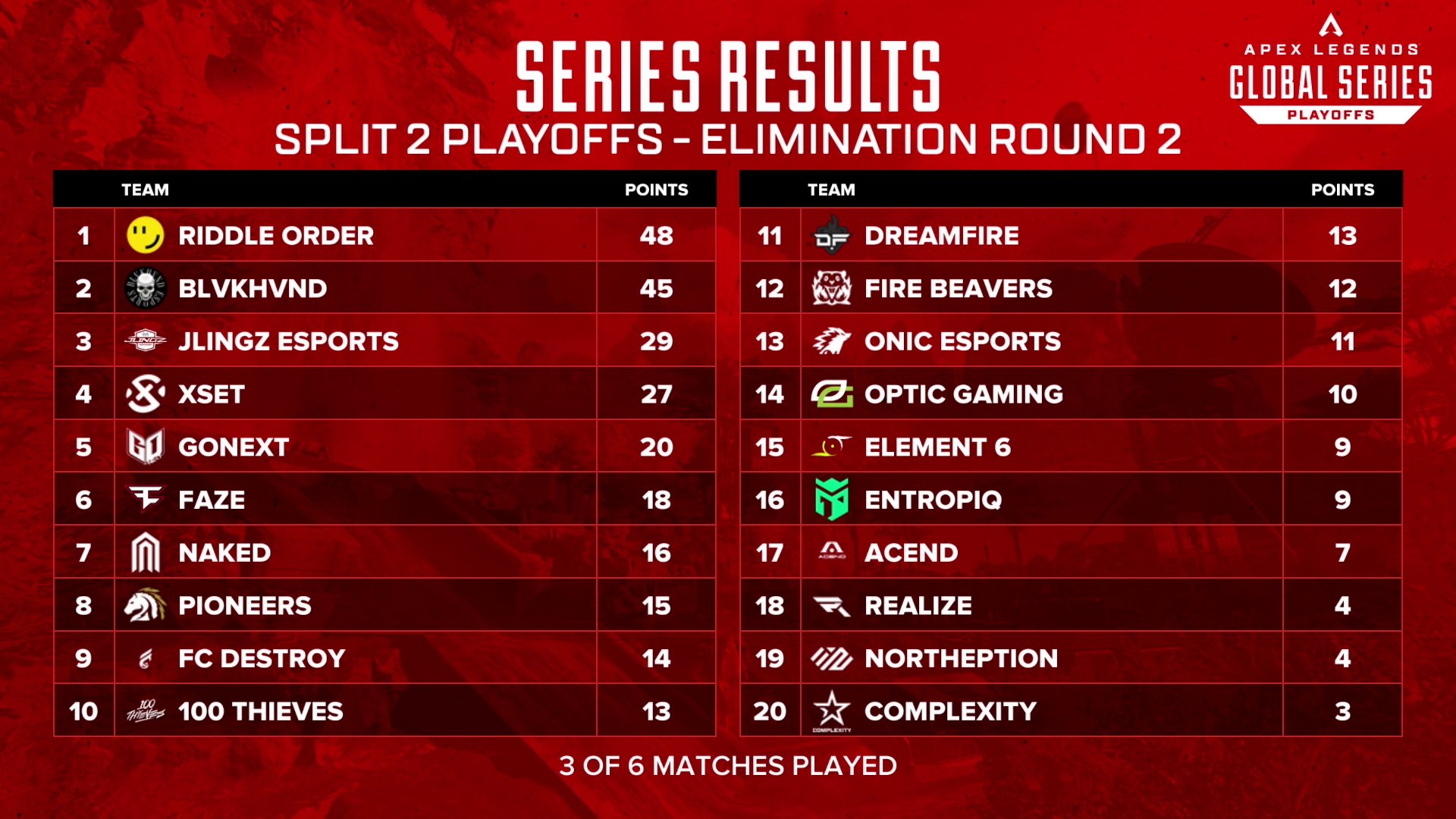 Apex Legends Esports on Twitter: "3 Games left. Match Point Finals is tomorrow. Who's moving ...