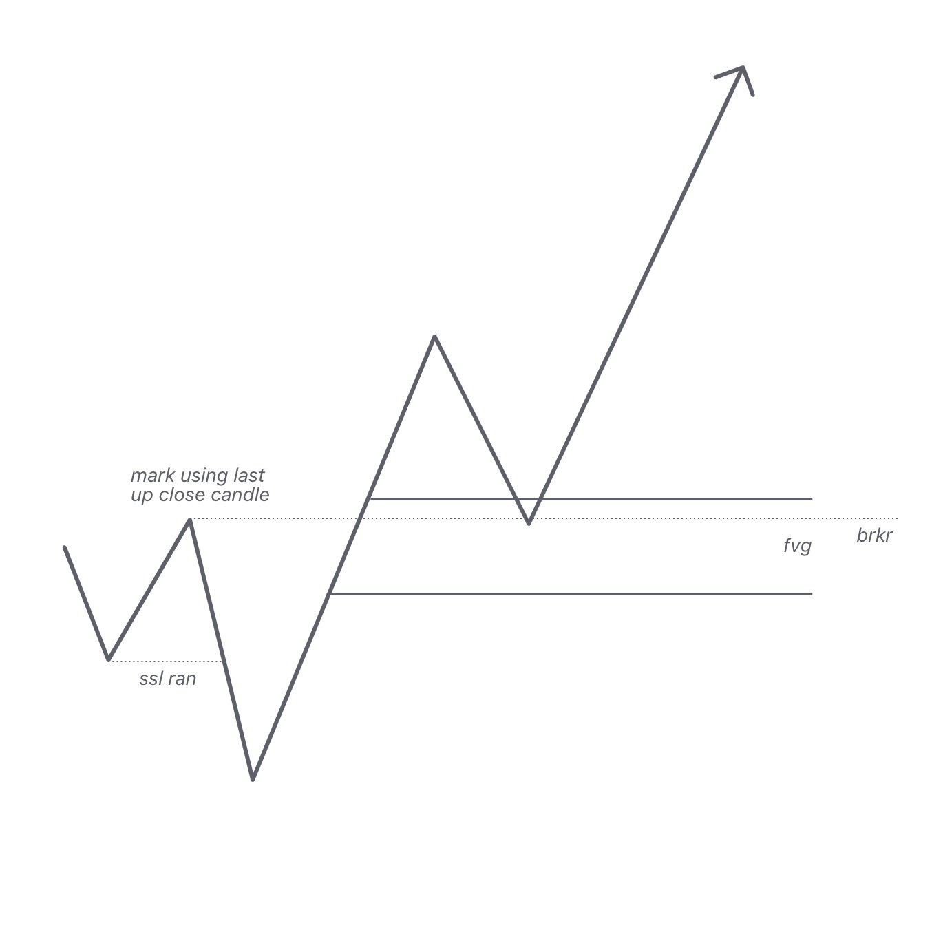 Trading Patiently On Twitter π Ict Gem Of The Day π The Unicorn Is