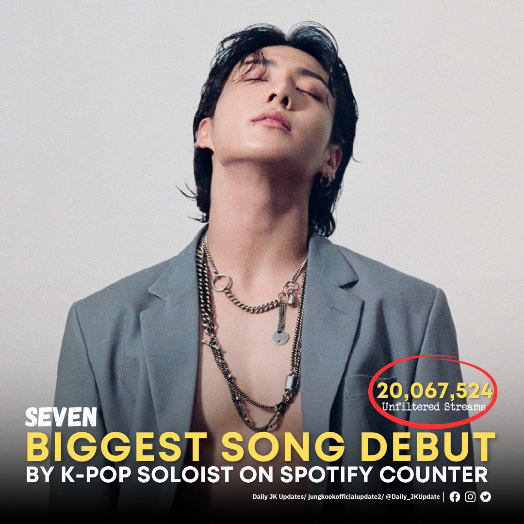 Jk Dailyʲᵏ On Twitter 📊 Seven By Jungkook Debuts With 20 067 524