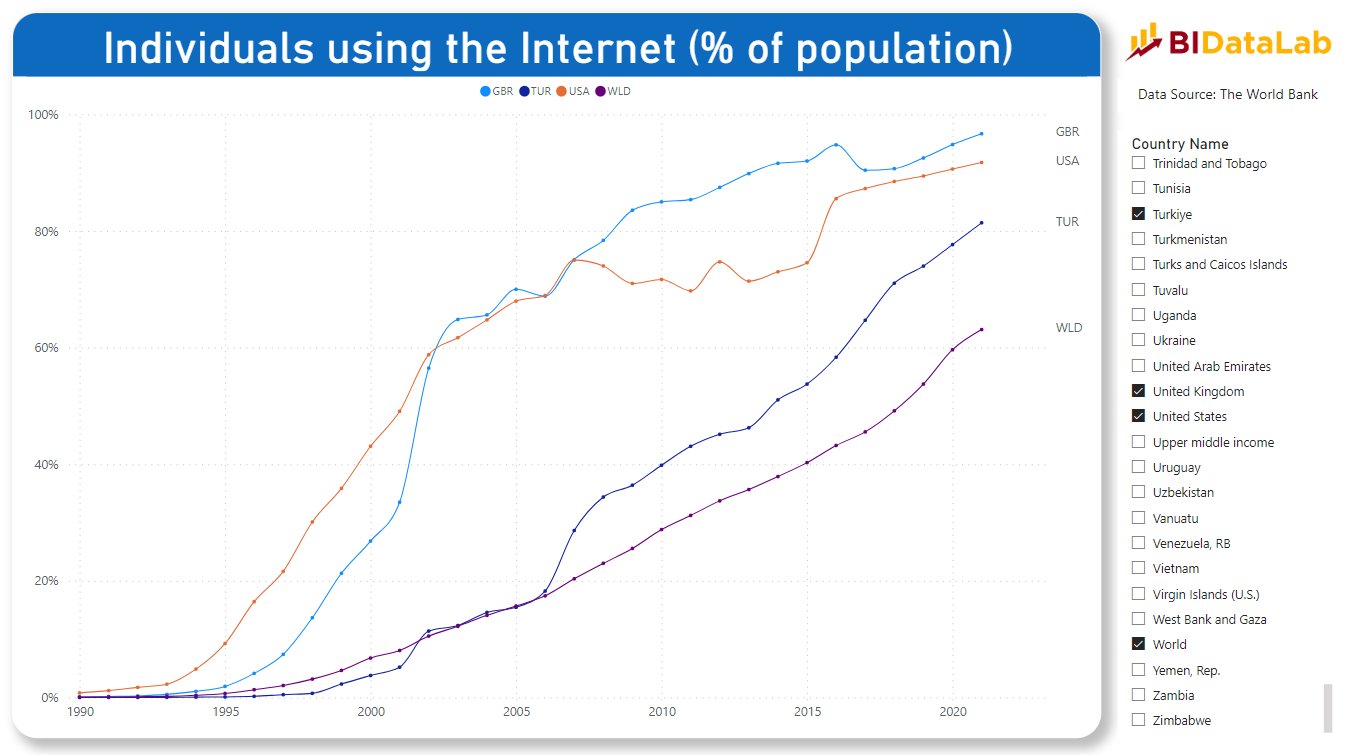 Business Intelligence Data Laboratory on Twitter: "Compare countries by Individuals using the # ...