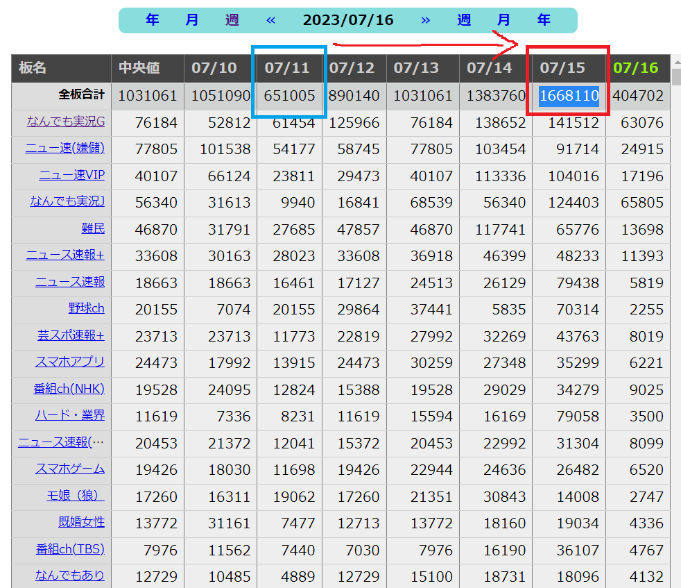 satoru.net on Twitter: "5chの投稿数、一時的に半減したけど、 結局1週間でほぼ平常数(約160万/日)戻ったっぽい https://t.co/Kda1ppednB ...