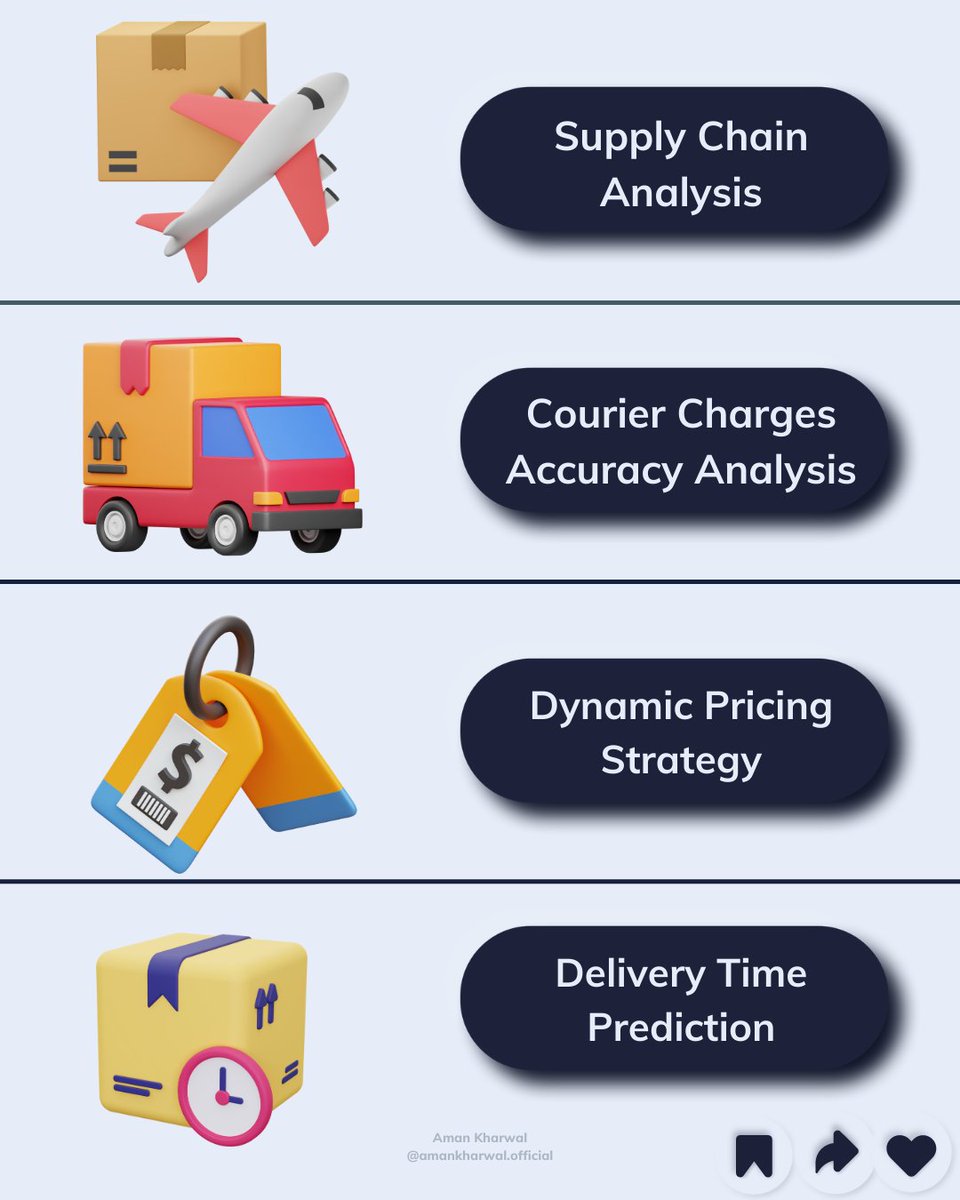 #DataScience project ideas on #logistics: Supply Chain Analysis: https ...