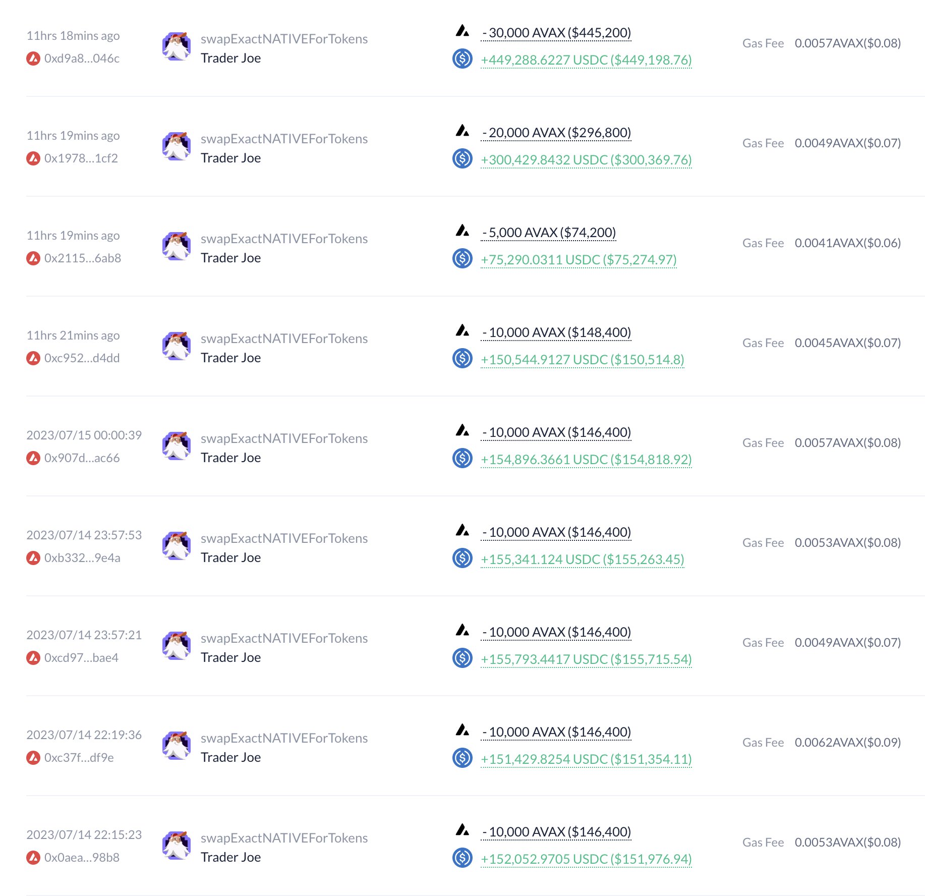 余烬 on Twitter: "Terraform Labs 自 5/30 以来，已在一个半月时间里累计在链上售出 687,000 $AVAX 。 套现 976 万 U，出售均价 $14.2 ...