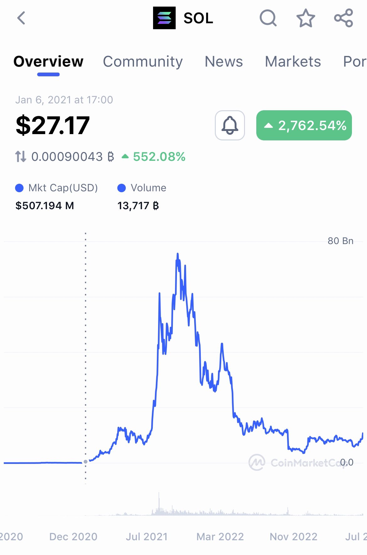 ꓘaspaꓘev on Twitter: "Jan 6, 2021 $SOL MC was $500 Million Nov 8, 2021 $SOL MC was $75+Billion ...