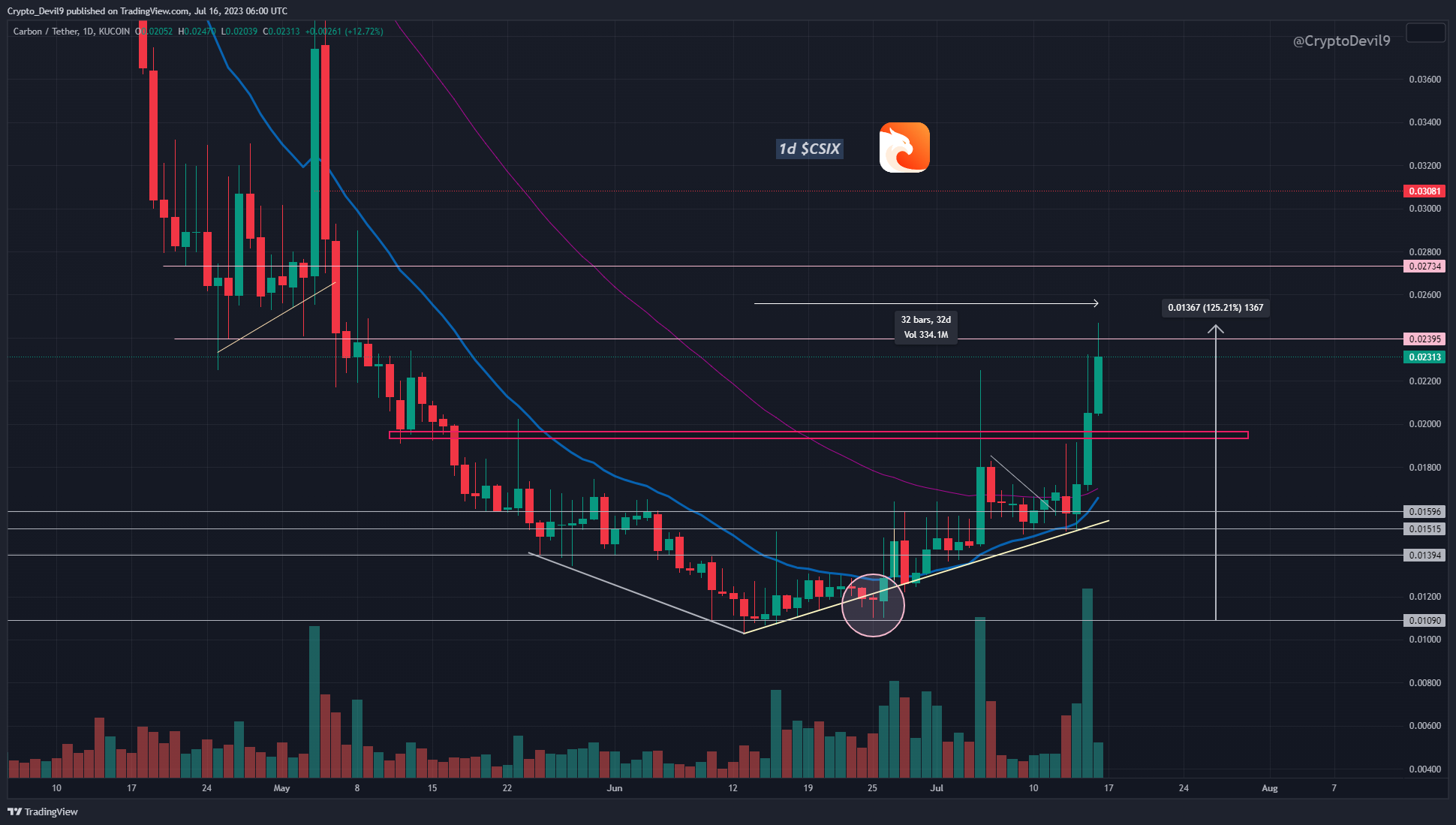 Crypto Devil on Twitter: "Great moves for $CSIX since the bottom at 1c 🔸125% move in 32 days 🔸 ...
