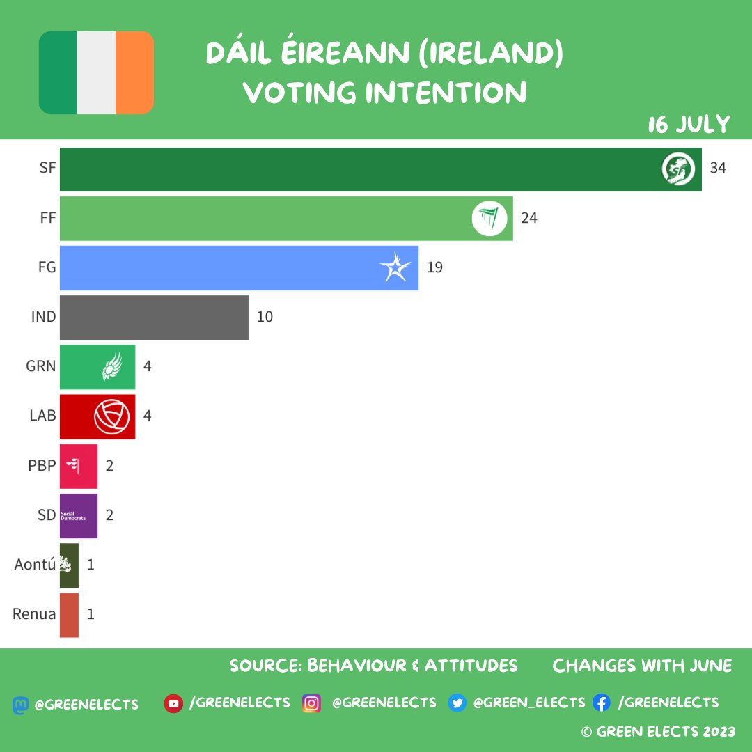 Green Elects on Twitter: "🇮🇪 Dáil Éireann (Ireland) Voting Intention ...