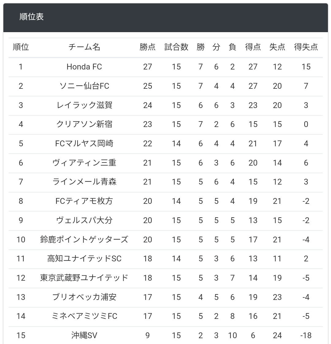 JFLNews on Twitter: "【第16節2日目全試合結果(7/16)】 ミネベアミツミFC 2-1 ヴィアティン三重 ソニー仙台FC 1-1 鈴鹿ポイントゲッターズ レイラック滋賀 ...