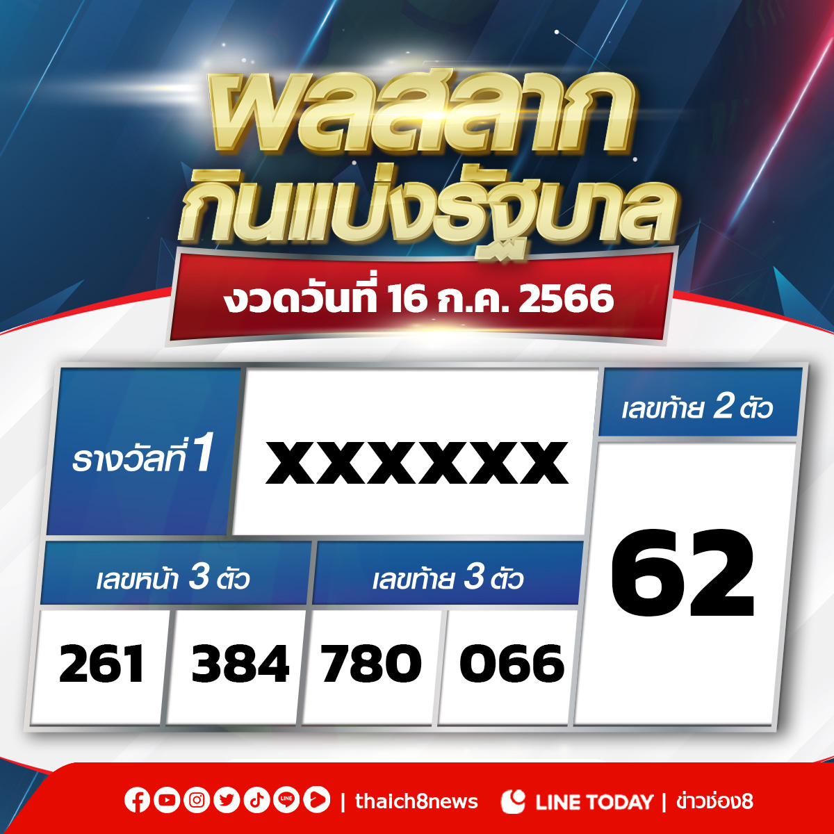 ข่าวช่อง8 on Twitter: "#หวย ออกแล้วค่ะ ผล #สลากกินแบ่งรัฐบาล งวดวันที่ 16 ก.ค. 2566 รางวัลที่ 1 ...