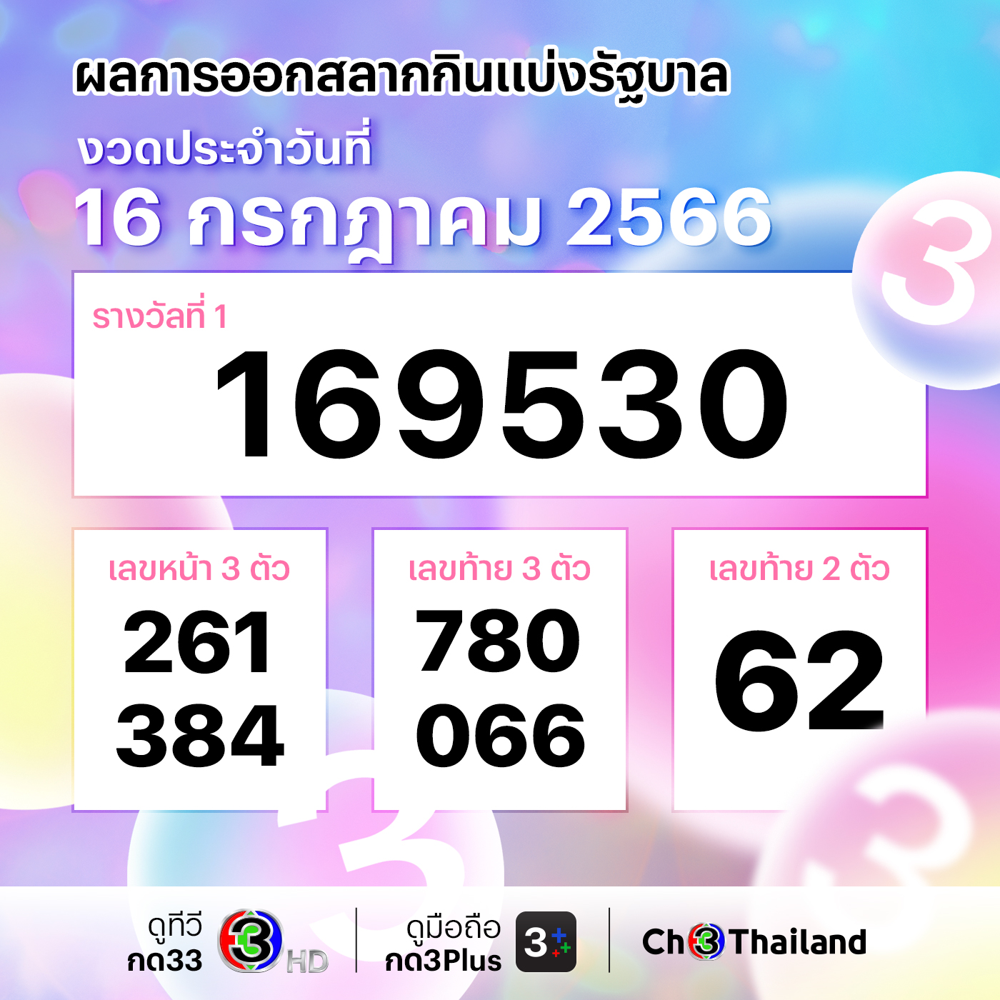Ch3Thailand on Twitter: "ท่องเอาไว้ ชีวิตยังมีงวดหน้าเสมอ 😅 🎉 ผลสลากกินแบ่งรัฐบาล วันที่ 16 ...