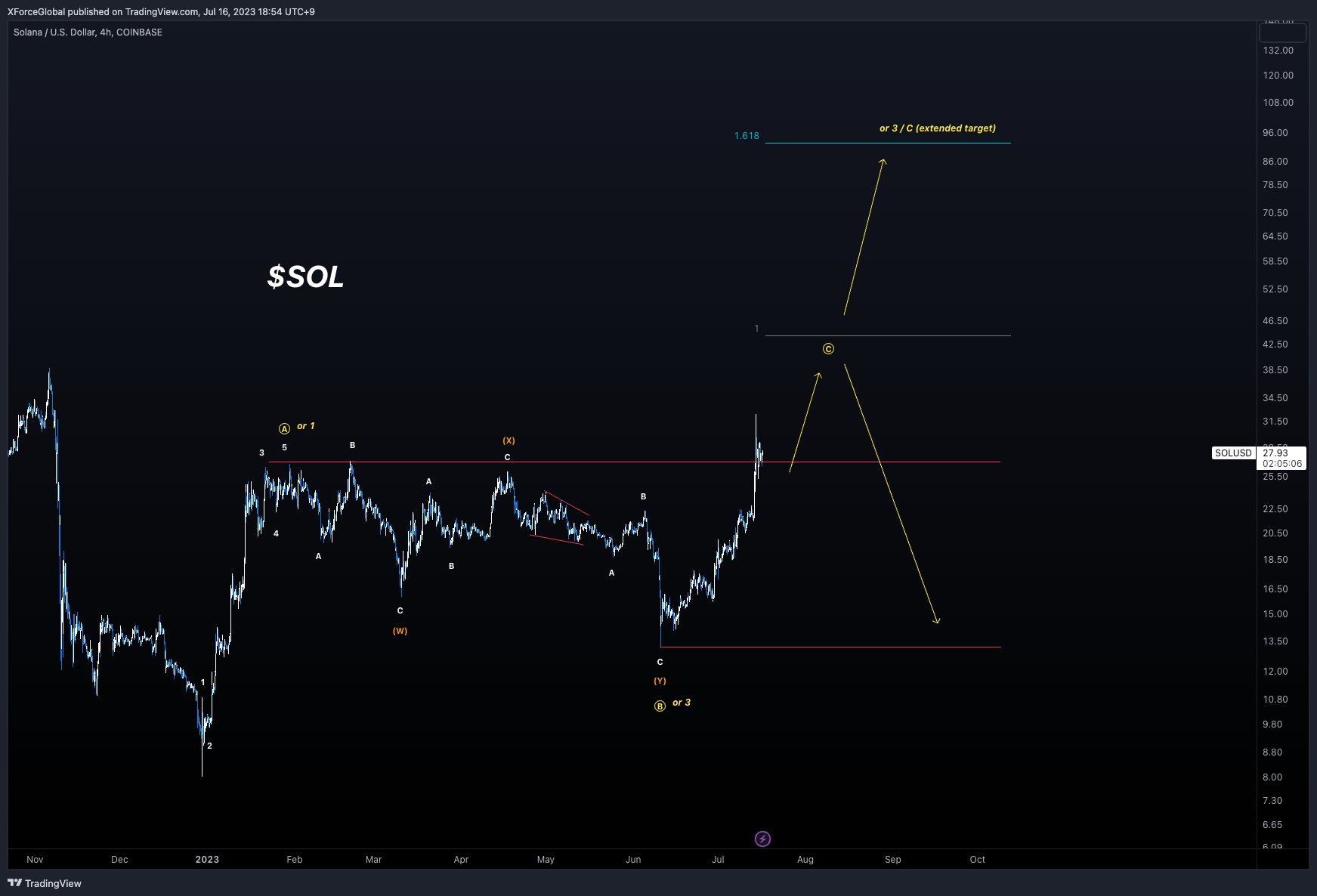 XForceGlobal (Sun Tzu) on Twitter: "$SOL Medium Timeframe Analysis #Solana is hovering just ...