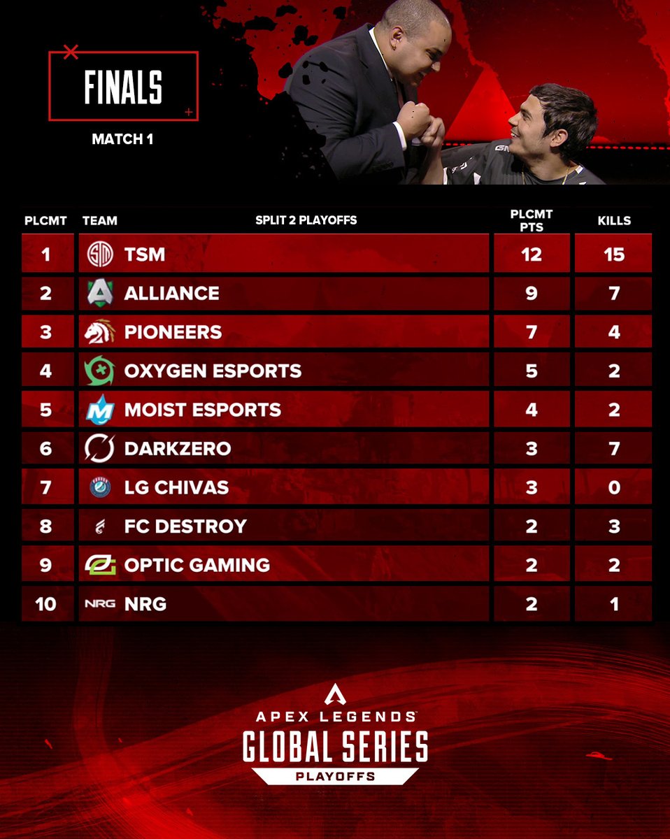Apex Legends Esports on Twitter: "Match 1 Winners: @TSM Match Point Finals | #ALGS | Split 2 ...