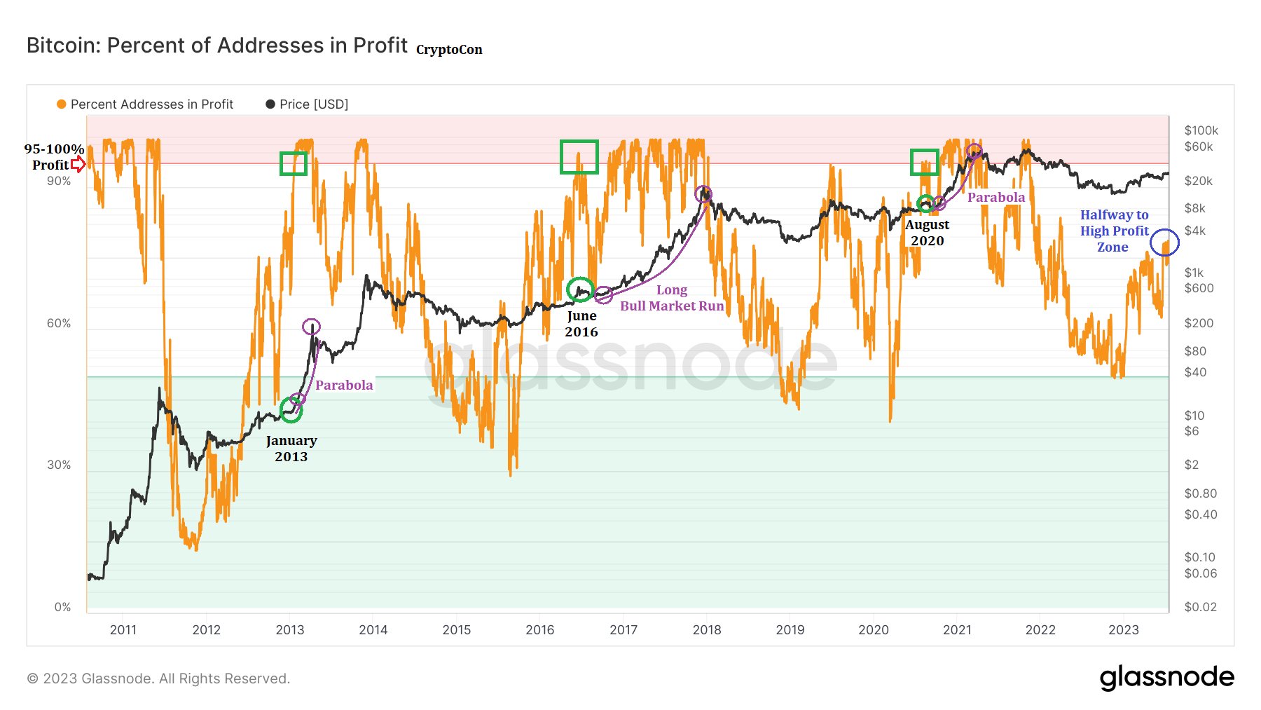CryptoCon on Twitter: "#Bitcoin is inching closer to the high profit zone for holders, and ...