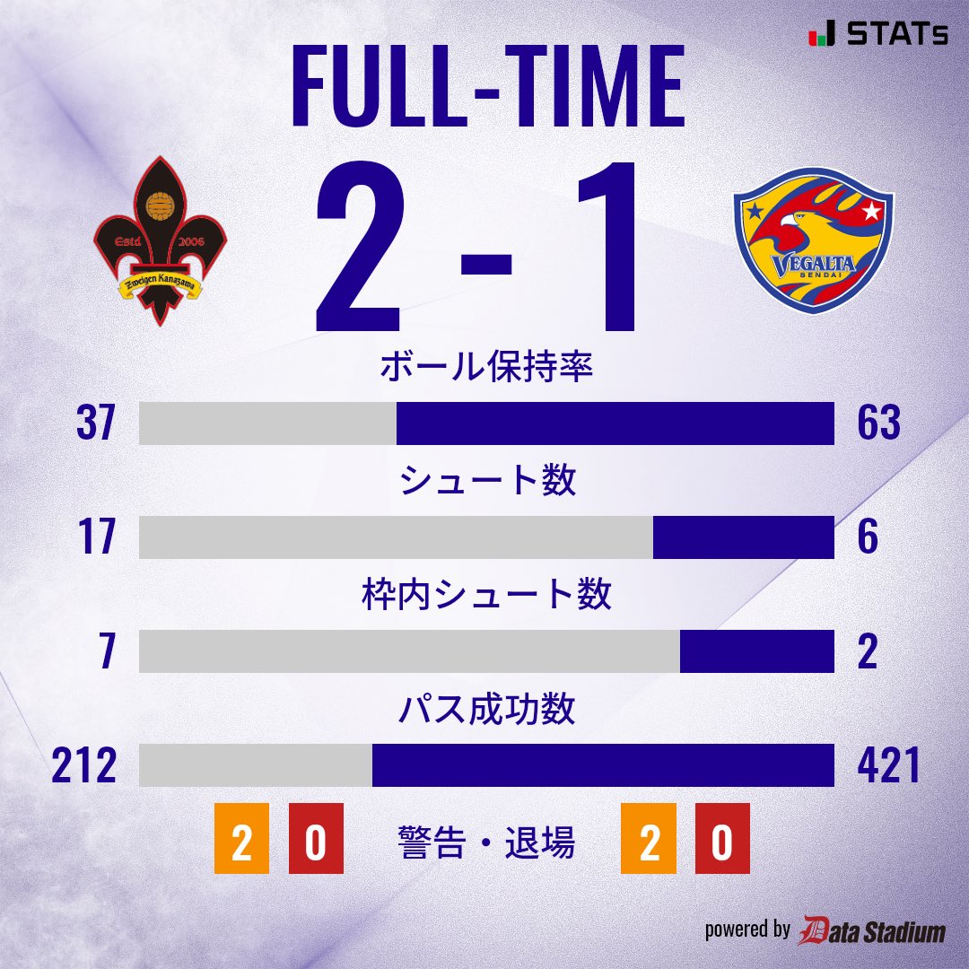 及川アキヒロ on Twitter: "RT @vega_official_: 【7/16 J2 金沢戦】 🔔FULL-TIME #ツエーゲン金沢 2-1 #ベガルタ仙台 💻 @DAZN ...