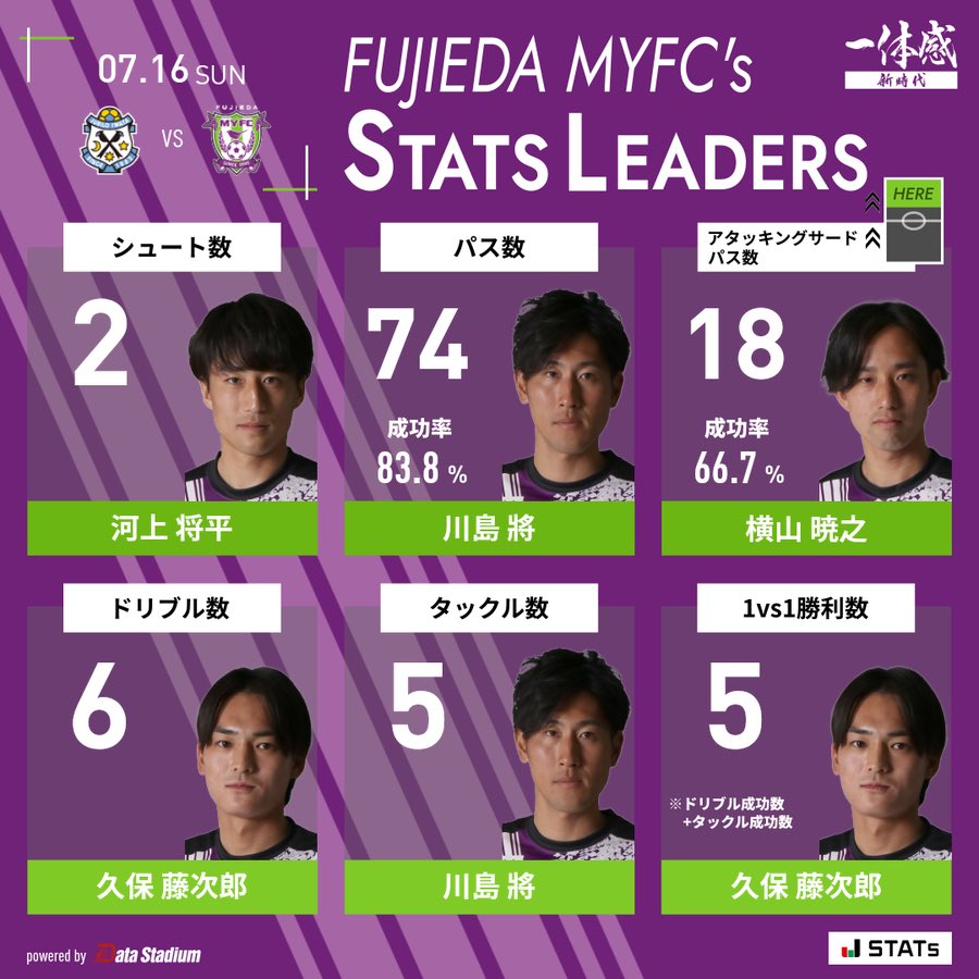 藤枝MYFC on Twitter: "【7/16 #ジュビロ磐田 戦】 \スタッツリーダー／ シュート数: #河上将平 パス数: #川島將 アタッキングサードパス数: #横山暁之 ドリブル数 ...