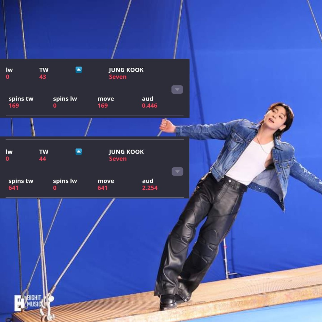 JK Radio Updater⁷ on Twitter: "📻 [July 16] #Seven by Jung Kook (ft @Latto) on the Top 50 US ...