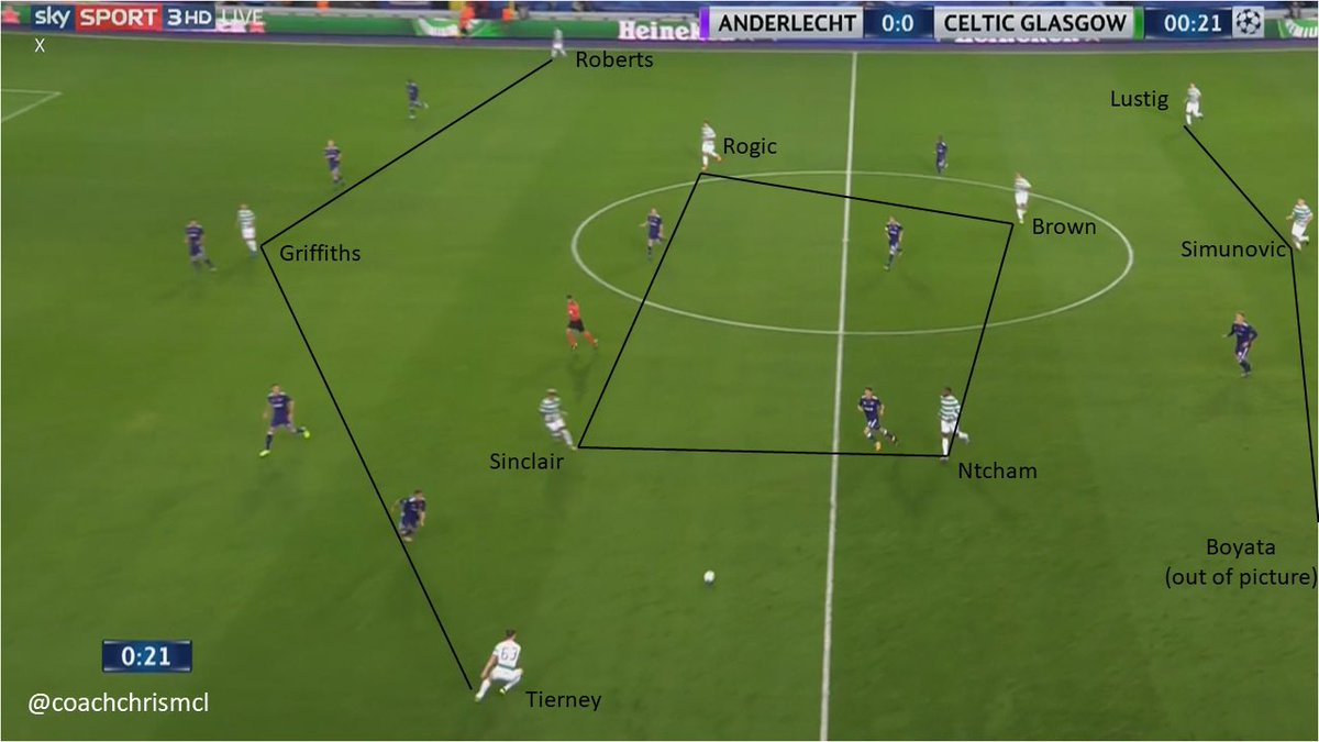 TACTICAL ANALYSIS 💻 🇪🇺 Celtic v Anderlecht (Rodgers v1) After a look at ...