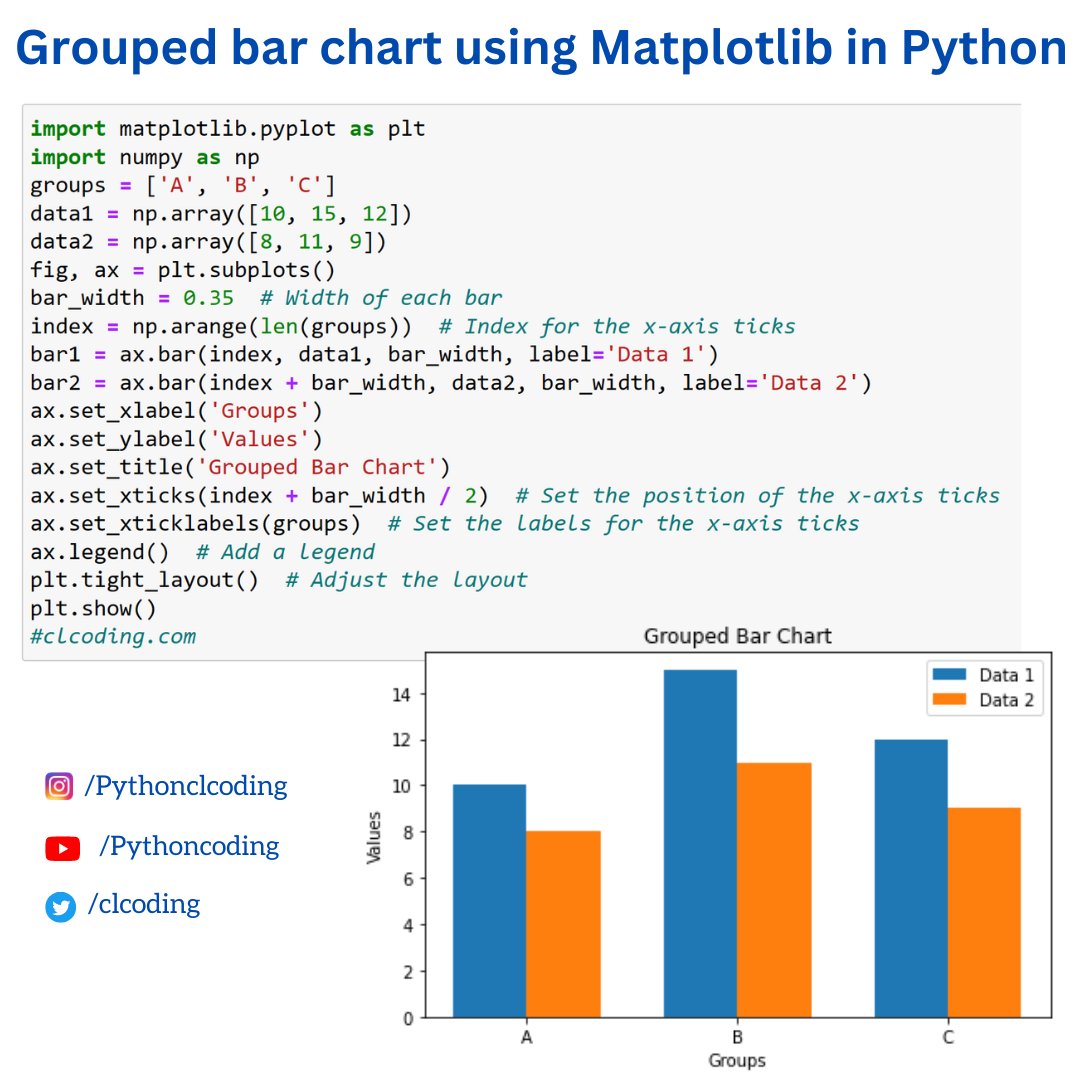 Python Coding On Twitter Grouped Bar Chart Using Matplotlib In Python Clcodinggumroad