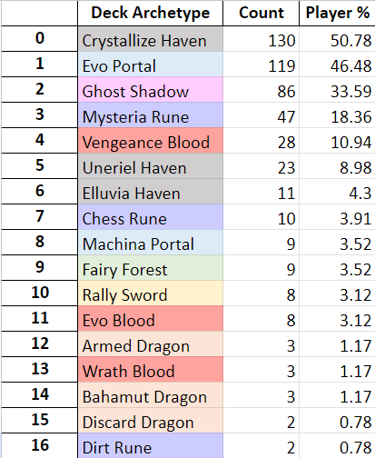 Zhiff on Twitter: "JCG Shadowverse OPEN 16-07-2023 decklist summary. Vengeance Blood - Mysteria ...