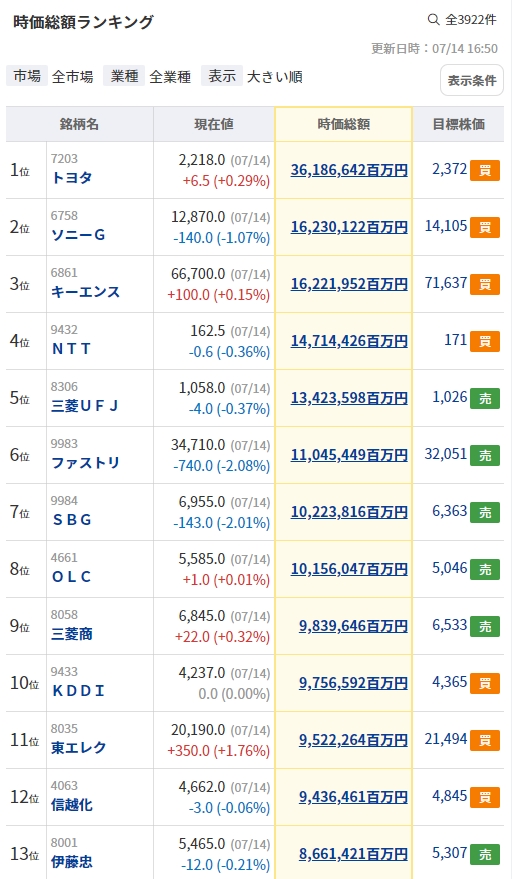 世界四季報 on Twitter: "日本企業、時価10兆円超が最多12社、今月初めに 主力株に海外マネー - 日本経済新聞 https://nikkei.com/article ...