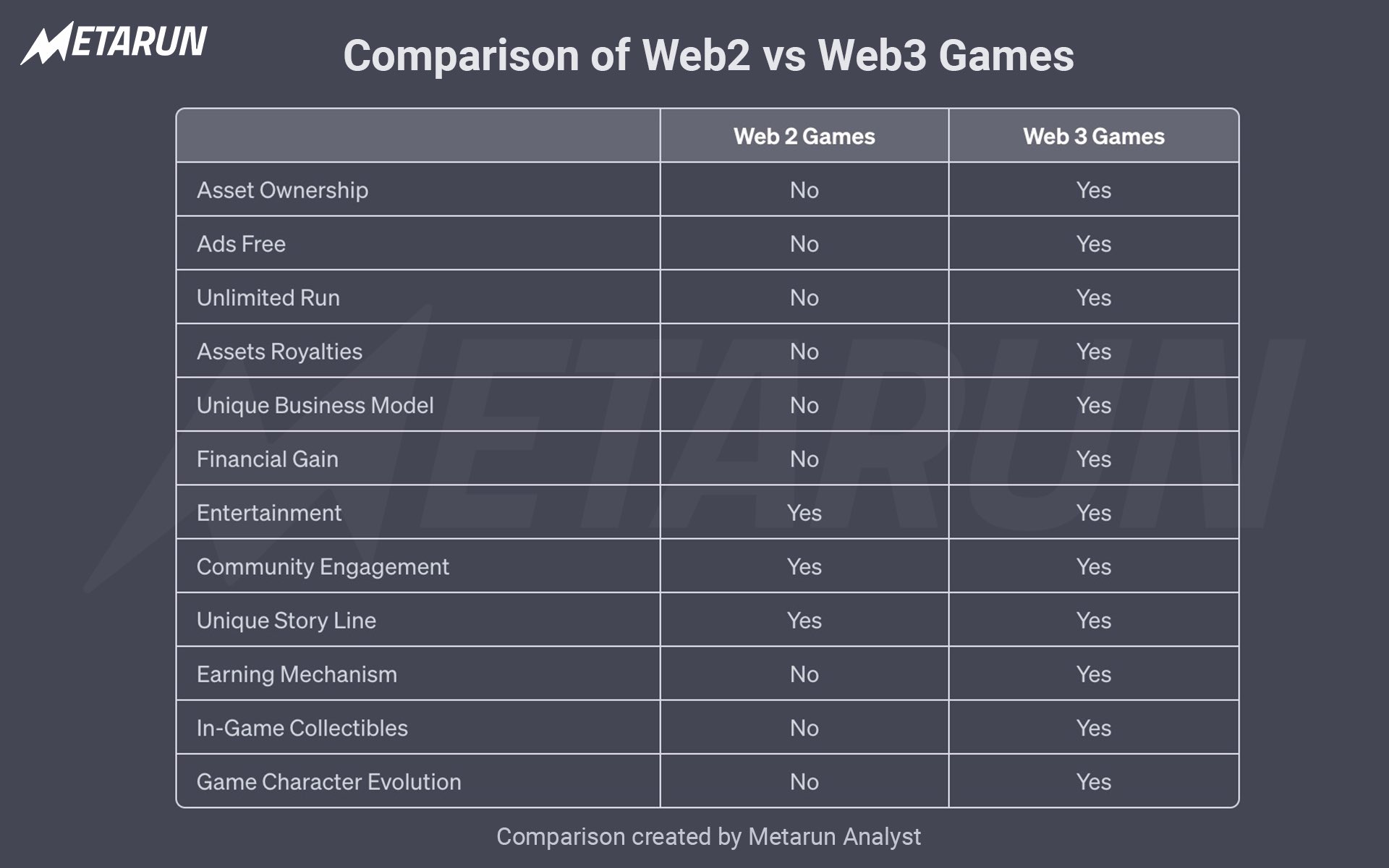 Metarun | Multiplayer Runner Game on Twitter: "As a leading promoter of Web3 gaming, MetaRun is ...