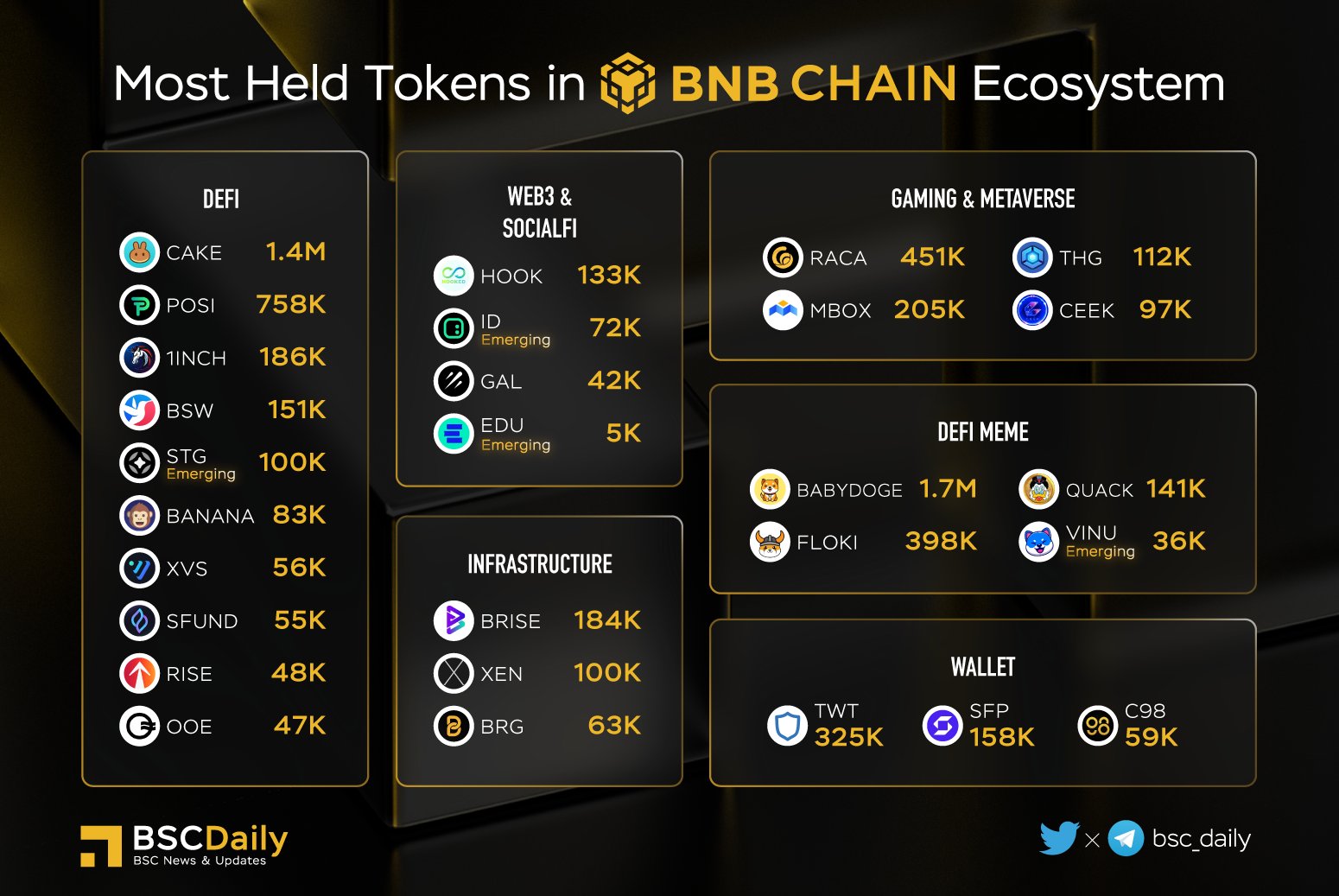 BSCDaily on Twitter: "🎉 Most Held Tokens in @BNBCHAIN Ecosystem Some of the important metrics ...
