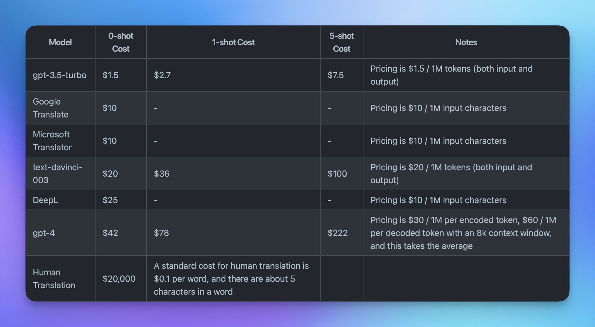 Rick Yu on Twitter: "看到一篇文档，评测 GPT 系列模型和其他翻译产品，从结果上看 GPT 翻译短句效果较好，长句较差；从成本上看 gpt-3.5-turbo 是真的香 ...