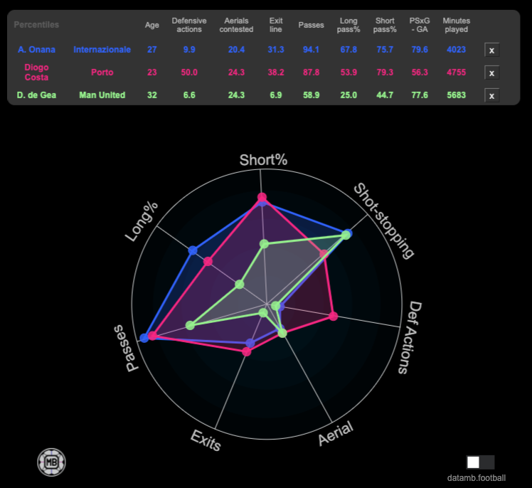 DataMB on Twitter: "@FabrizioRomano 📊 Onana vs Costa vs De Gea (2022/23) Comparison : https://t ...
