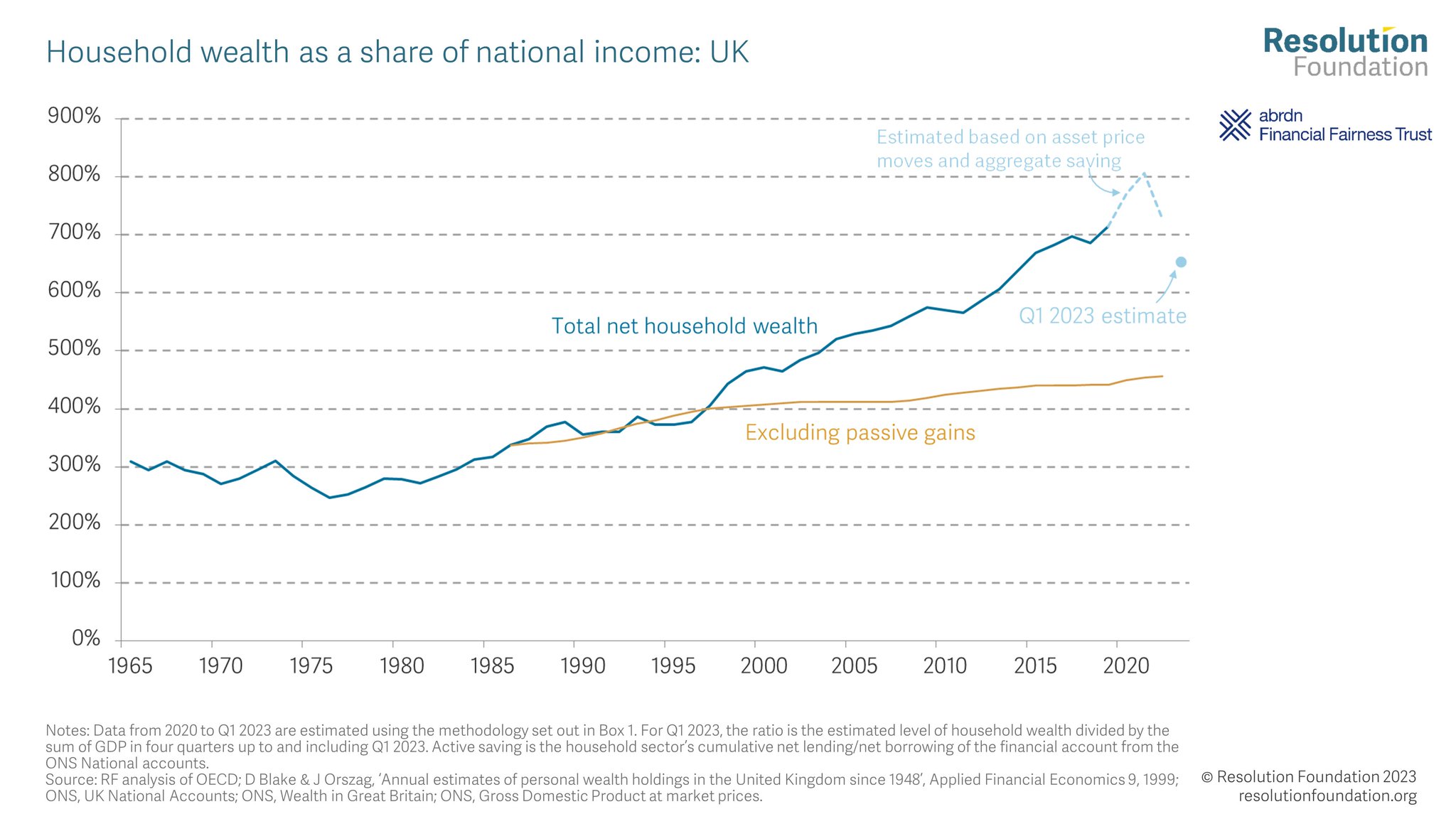 Resolution Foundation on Twitter: "New report: Britain experienced a wealth boom in recent ...