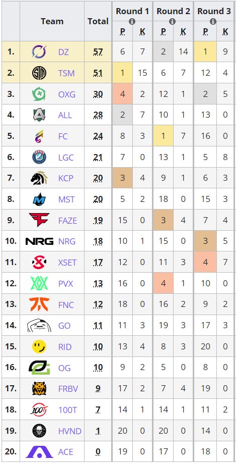 Liquipedia Apex Legends on Twitter: "The first 2 teams which reach the #ALGS Split 2 Playoffs ...