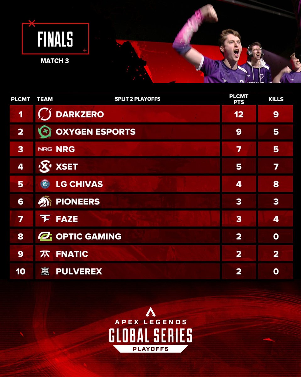 Apex Legends Esports on Twitter: "Match 3 Winners: @DarkZeroGG Match Point Finals | #ALGS ...