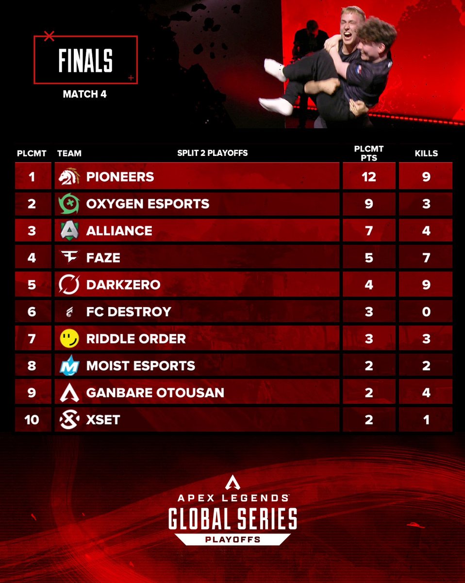 Apex Legends Esports on Twitter: "Match 4 Winners: @PioneersGG 🍳 Match Point Finals | #ALGS ...