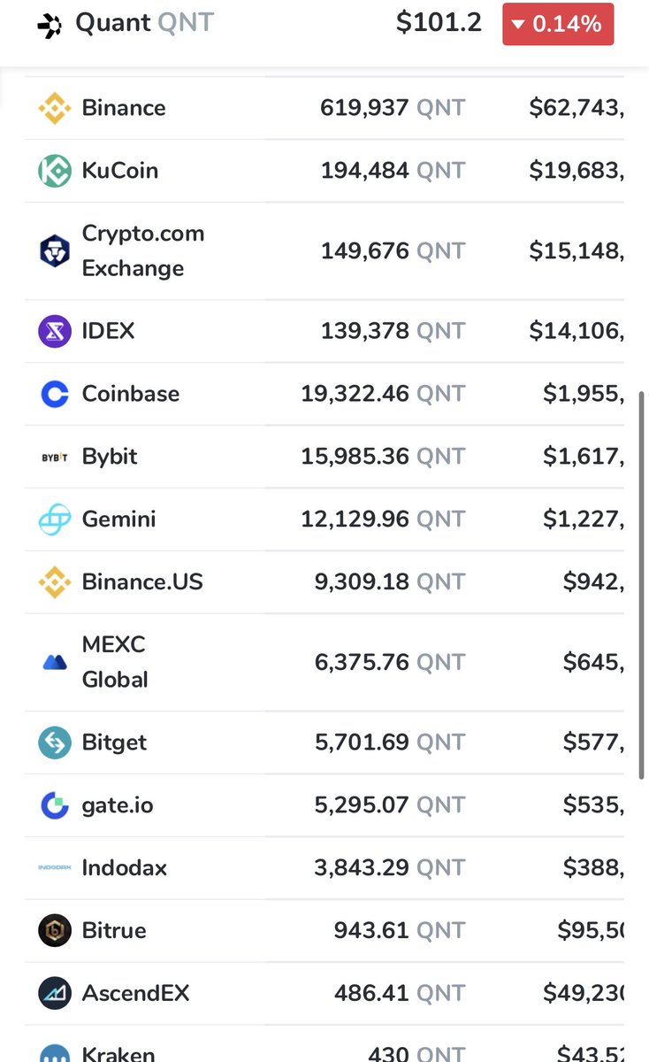 Miles Bron on Twitter: "The supply shock will be insane for $QNT $1000 per QNT is inevitable"
