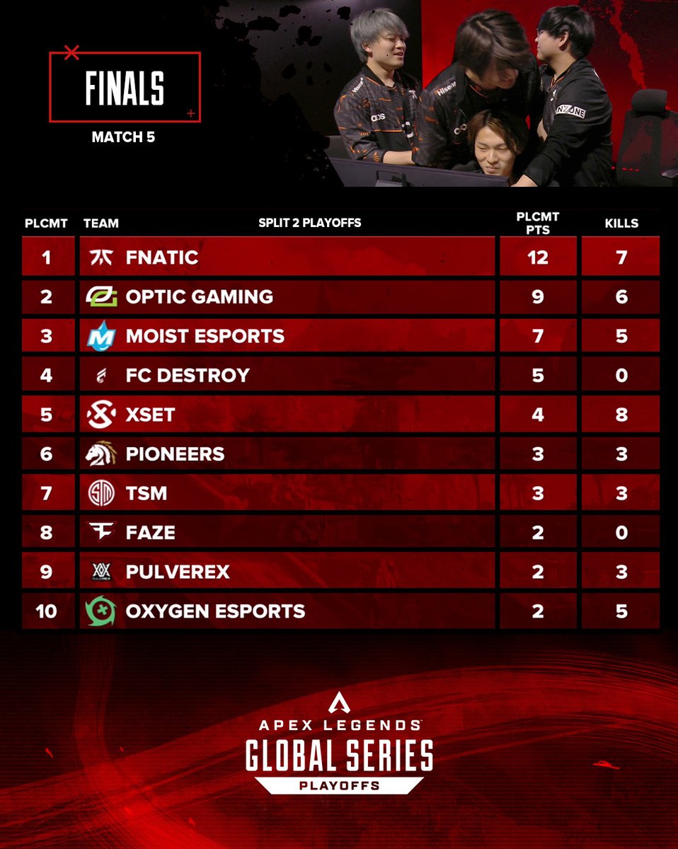 Apex Legends Esports on Twitter: "Match 5 Winners: @FNATIC Match Point Finals | #ALGS | Split 2 ...