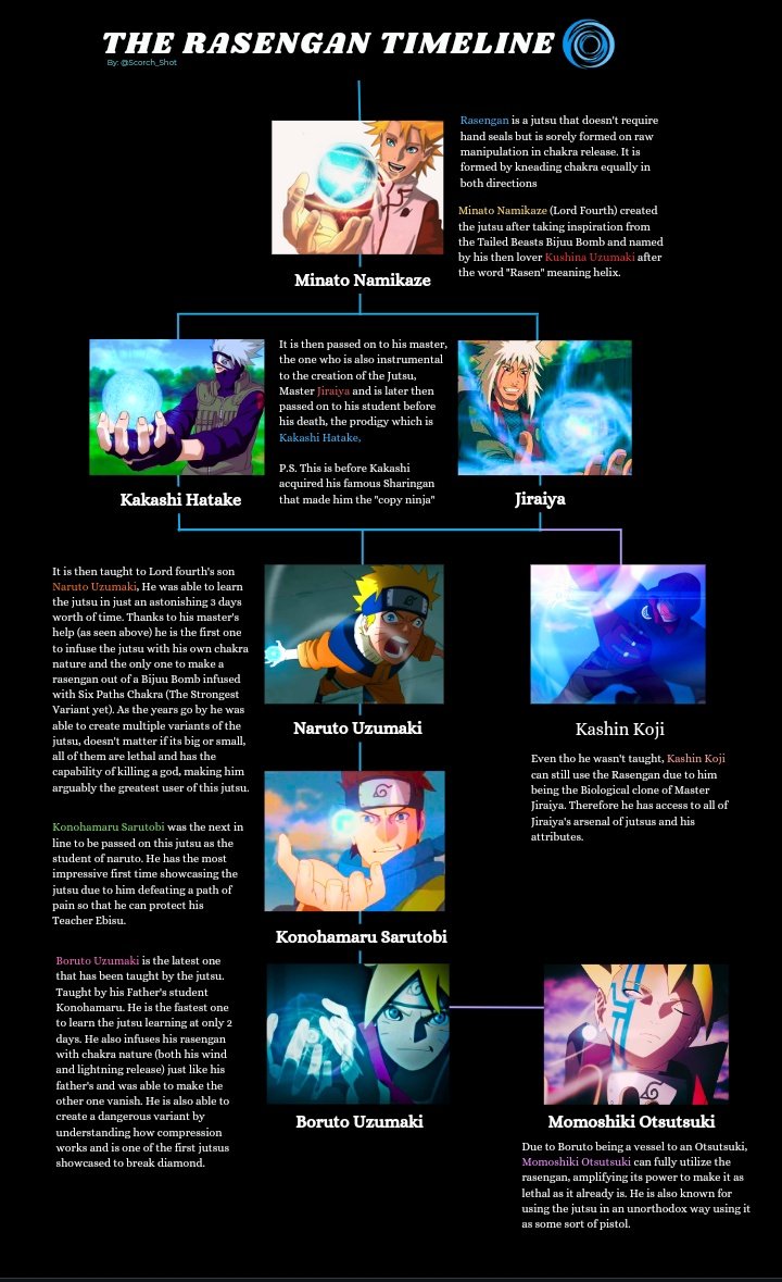 Scorch (Sukuna in 6) on Twitter: "The Entire Rasengan Timeline🌀 #Boruto #Naruto #MinatoOneShot"