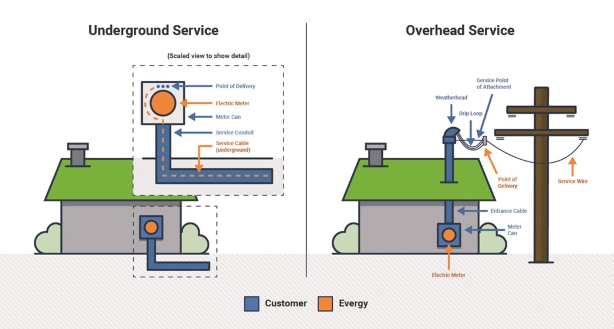 Underground Electrical Service Diagram Service Entrance Equipment