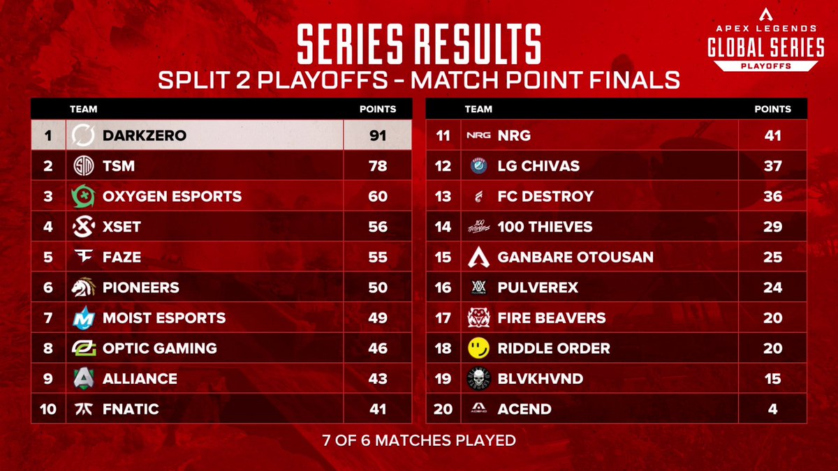 Apex Legends Esports on Twitter: "Series Results Match Point Finals Match Point Finals | #ALGS ...