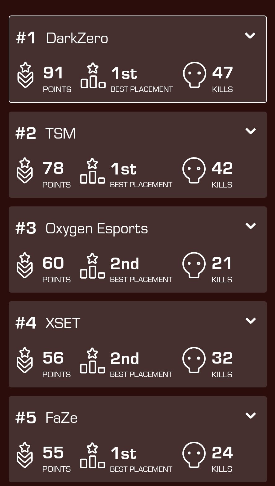 TSM Raven On Twitter 2nd Place In 1 Million Split 2 Playoffs tsm-raven-on-twitter-2nd-place-in-1-million-split-2-playoffs