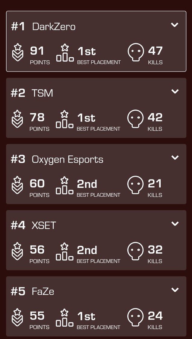 TSM Verhulst on Twitter: "Not mad about getting 2nd, I think this is the best we’ve ever played ...
