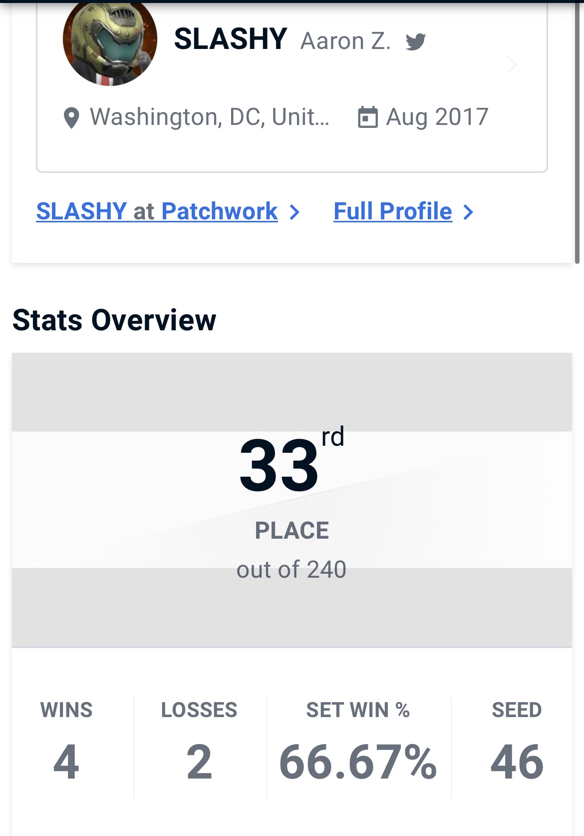 SLASHY on Twitter: "Welp out at 33rd/339 at Patchwork! Beating my seed too which is nice making ...