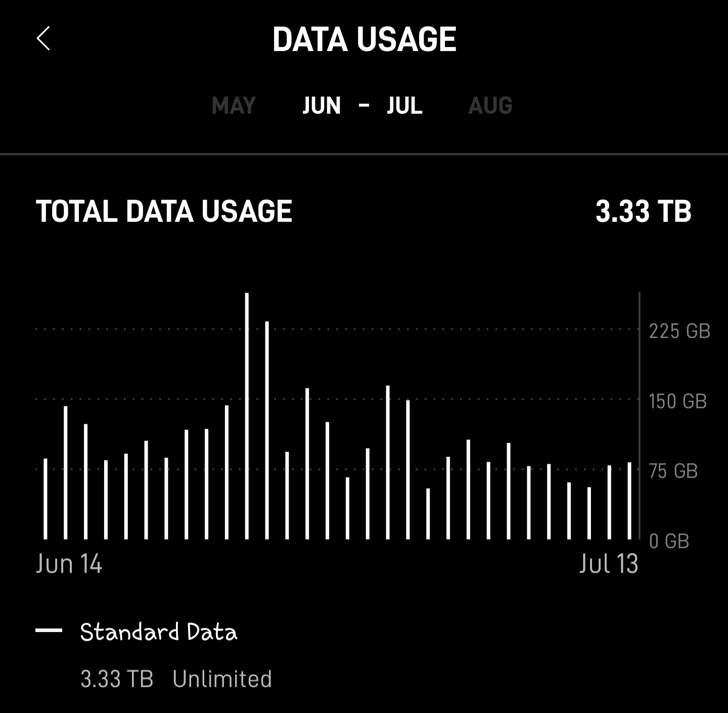 dchamp.eth (🌸, 🌿)(💙,🧡) 🛸 on Twitter: "3.33TB data usage on Starlink Nigeria in one month for ...