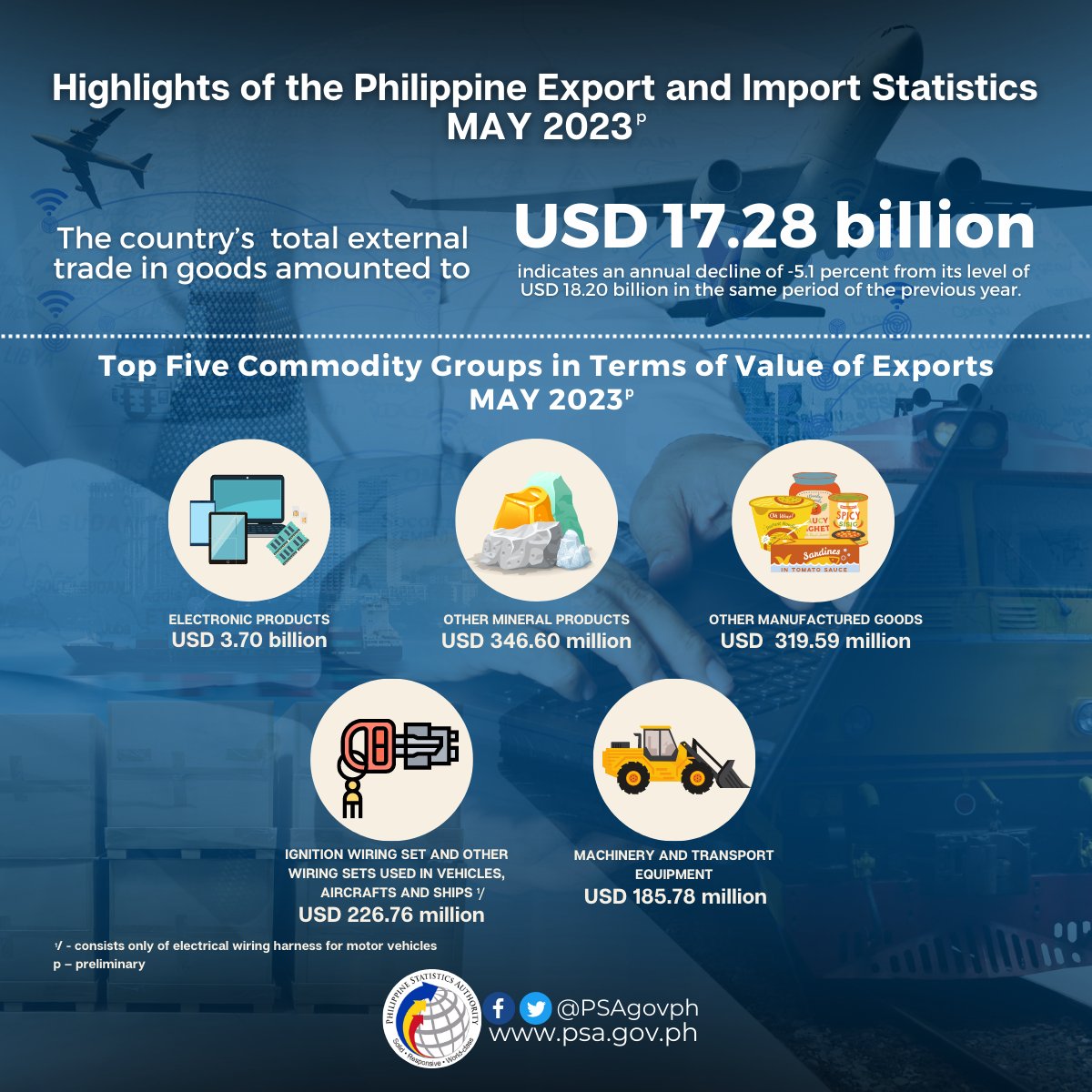 Philippine Statistics Authority on Twitter: "𝐇𝐢𝐠𝐡𝐥𝐢𝐠𝐡𝐭𝐬 𝐨𝐟 𝐭𝐡𝐞 𝐏𝐡𝐢𝐥𝐢𝐩𝐩𝐢𝐧𝐞 𝐄𝐱𝐩𝐨𝐫𝐭 𝐚𝐧𝐝 𝐈𝐦𝐩𝐨𝐫𝐭 ...