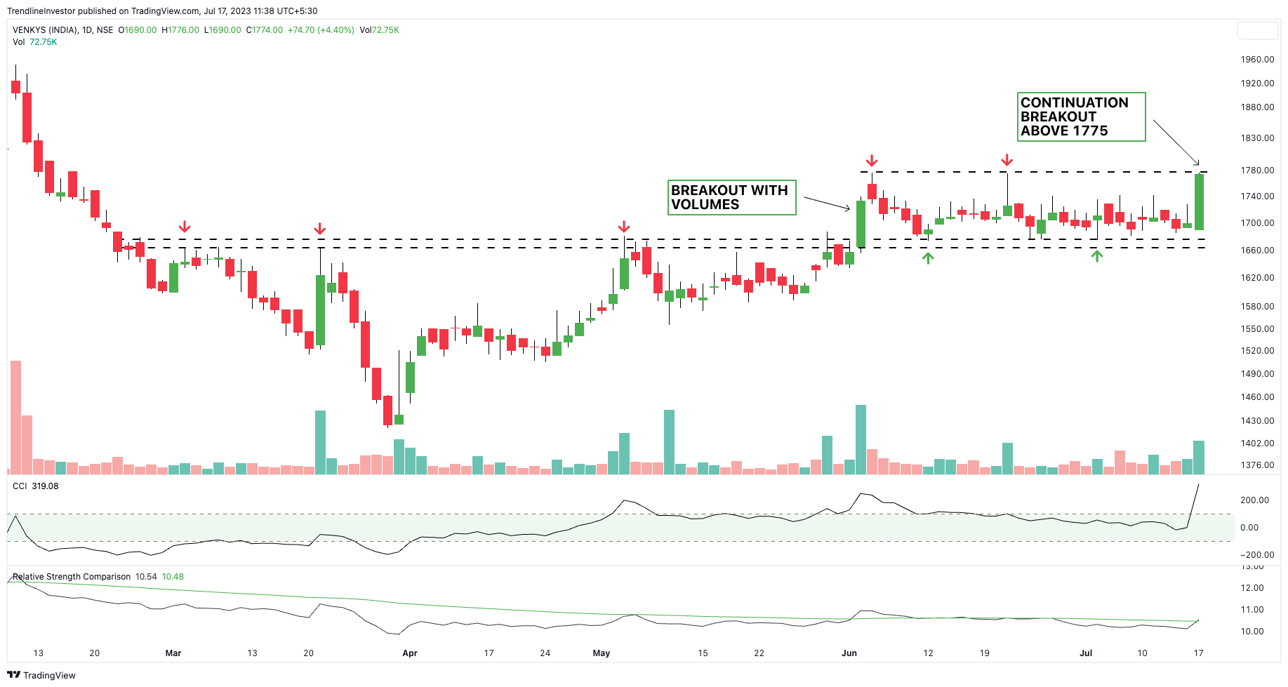 Trendline Investor on Twitter: "#VENKEYS Ready to fly! - 1.5 month consolidation after the ...