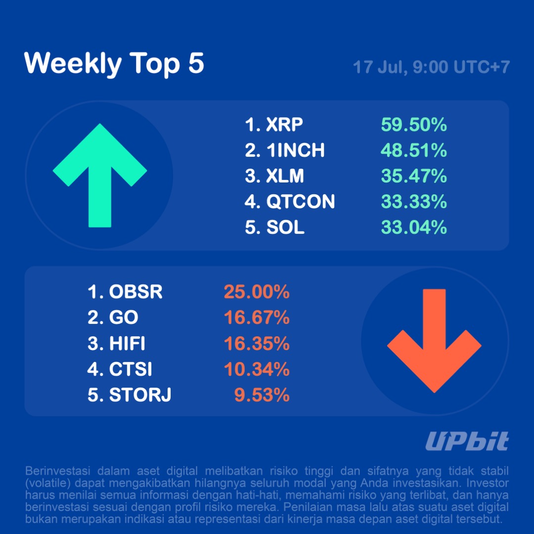 Upbit Indonesia on Twitter: "Selamat Hari Senin! Berikut rangkuman pergerakan harga di Upbit ...