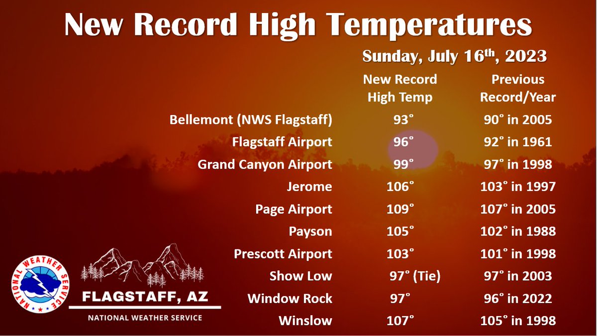 NWS Flagstaff on Twitter: "Hot enough for ya? Here are the new record high temps set on Sunday ...