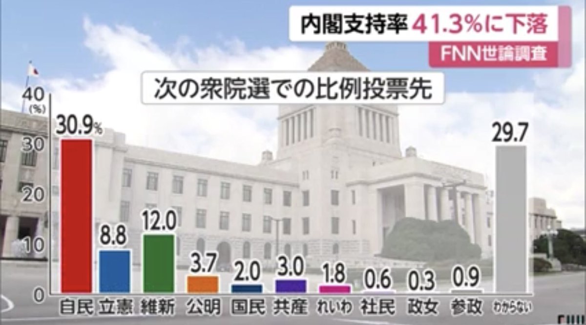 Chieko Nagayama on Twitter: "FNN世論調査 処理水放出 賛成56.6%反対37% 同じ週の共同調査は質問が違う 処理水放出の政府説明は 不十分80%十分16% ↓ ...